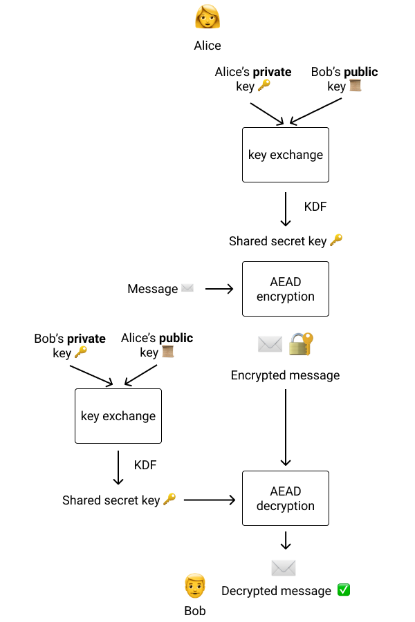 Signatures: The foundations of modern end-to-end encryption