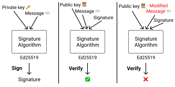 Signatures: The foundations of modern end-to-end encryption