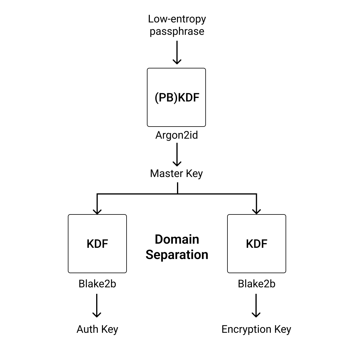 The foundations of end-to-end encryption: Domain separation (with code example in Rust)