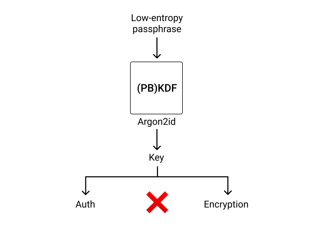 The foundations of end-to-end encryption: Domain separation (with code example in Rust)
