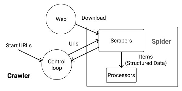Building a crawler in Rust: Design and Associated Types