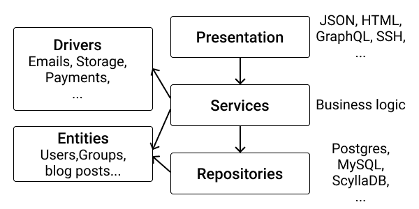 Clean and Scalable Architecture for Web Applications in Rust