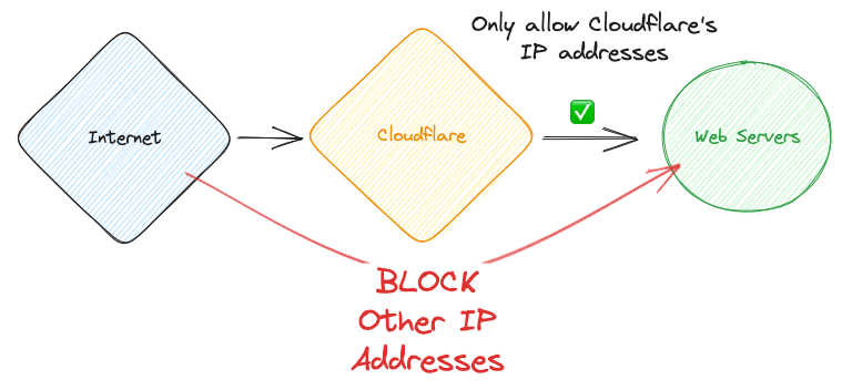 How to bypass Cloudflare and how to protect your websites