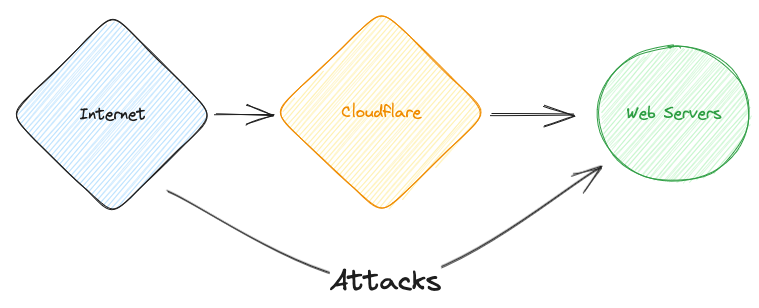 How to bypass Cloudflare and how to protect your websites