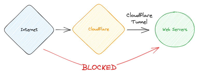 How to bypass Cloudflare and how to protect your websites