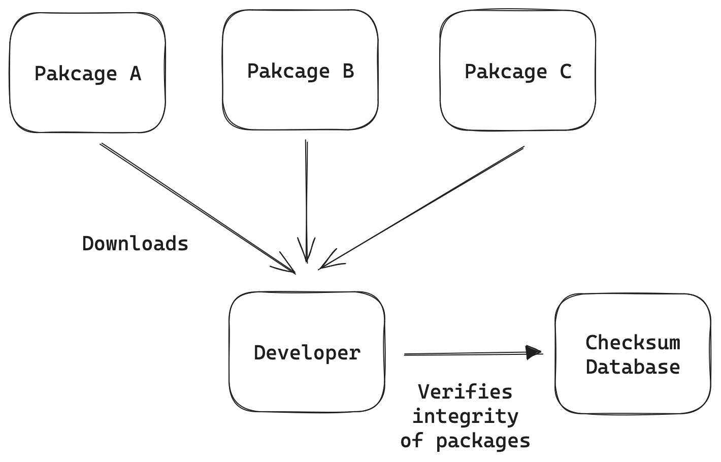 Practical countermeasures against supply chain attacks