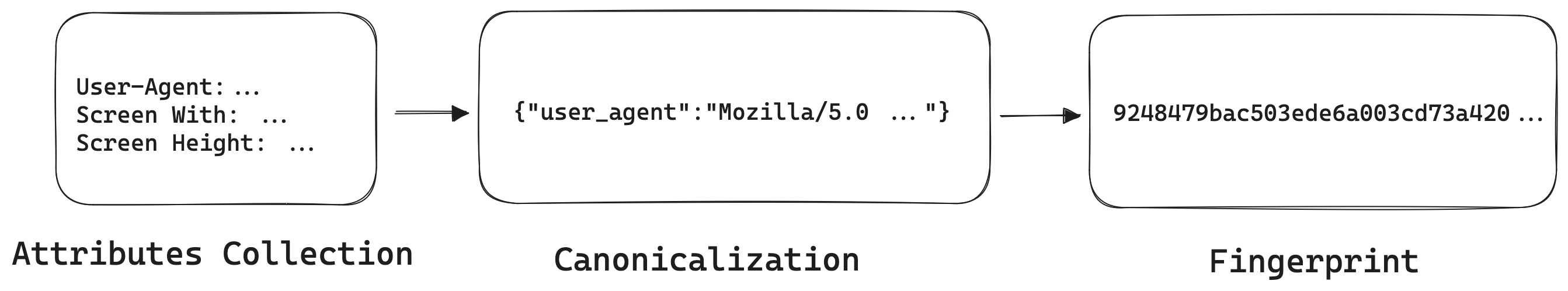 Fingerprinting == Tracking?