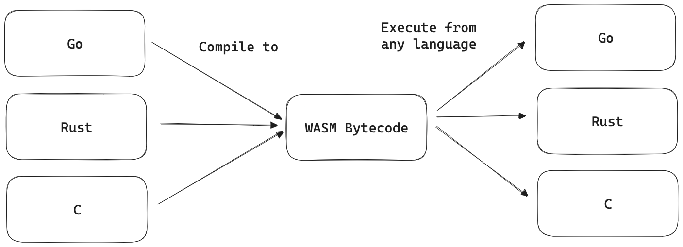 WebAssembly: A promising technology that is quietly being sabotaged