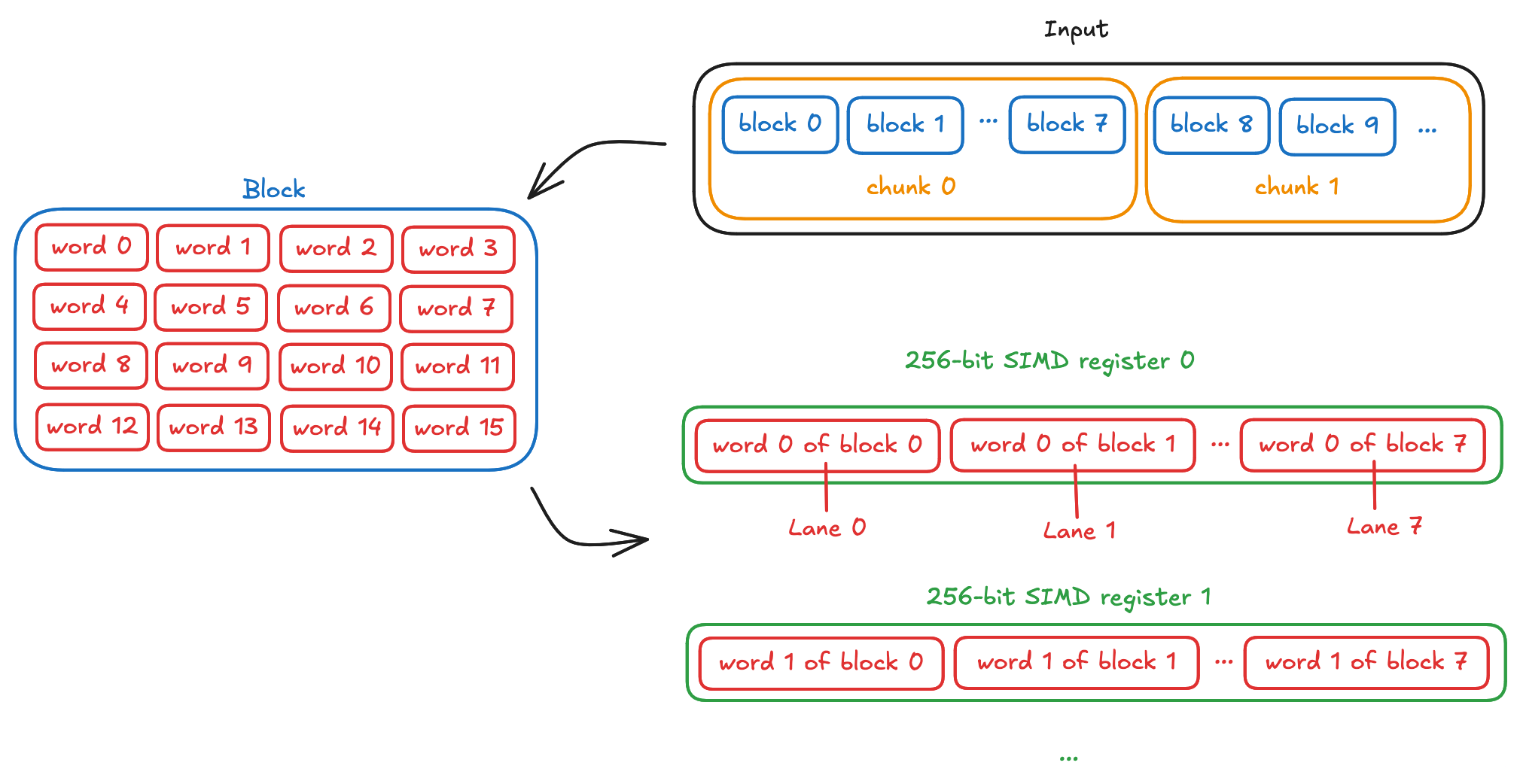 Lessons Learned From Implementing Simd Accelerated Algorithms Chacha20 Chacha12 In Pure Rust
