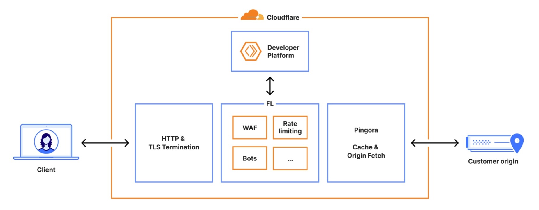 How Cloudflare uses Rust to serve (and break) millions of websites at ...